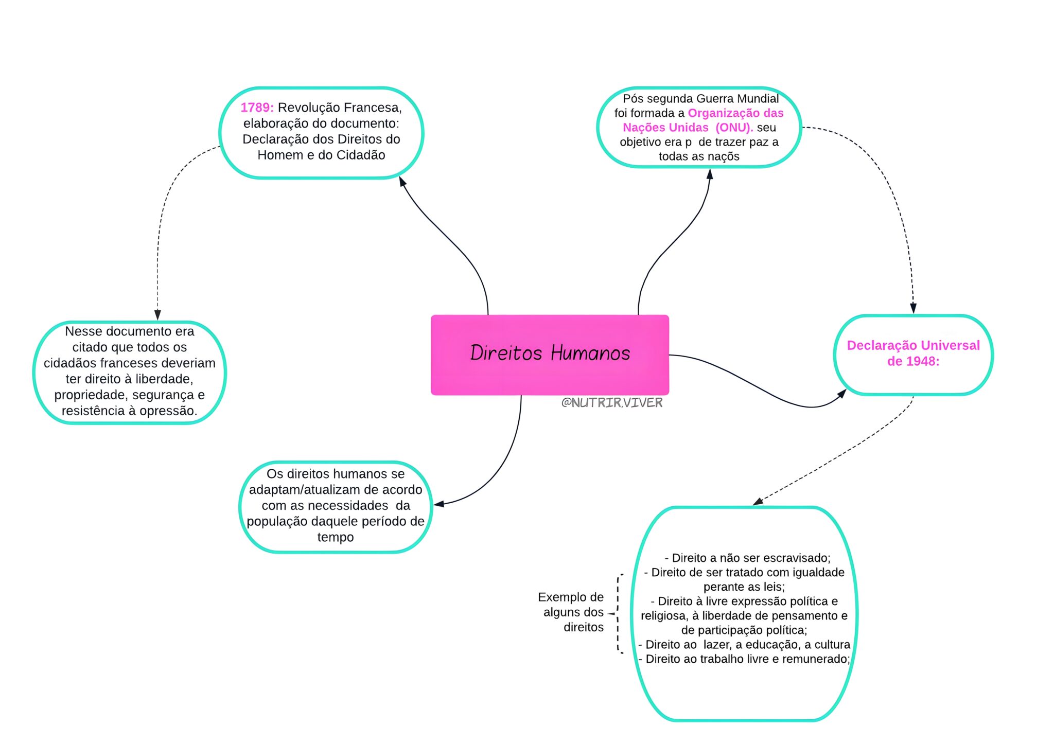 MAPA MENTAL SOBRE DIREITOS HUMANOS - Maps4Study