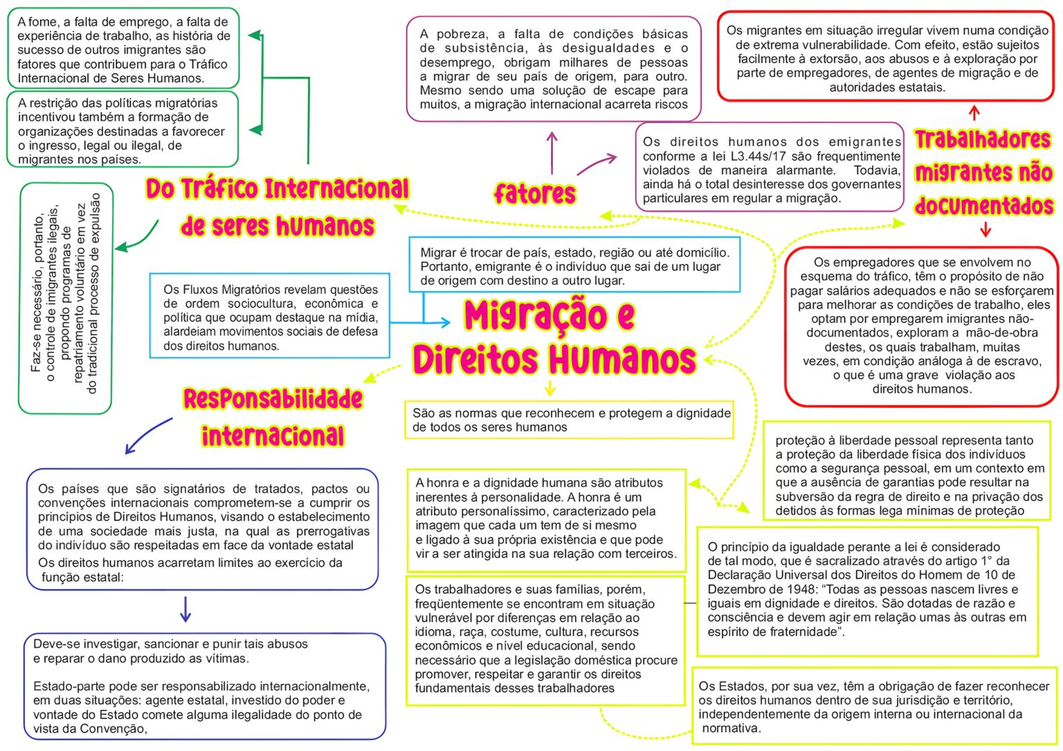 MAPA MENTAL SOBRE DIREITOS HUMANOS - Maps4Study